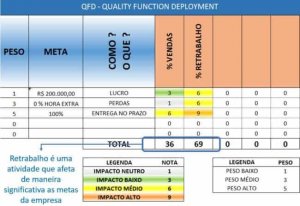 QFD: o que é e como aplicar a ferramenta de qualidade