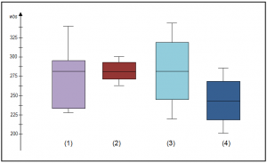 Box Plot: o que é e passo a passo completo para fazer