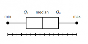 Box Plot: o que é e passo a passo completo para fazer