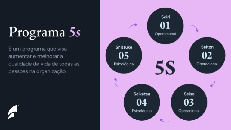 5s: entenda o que é, etapas e benefícios da técnica