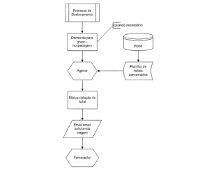 Como fazer fluxograma: processos, etapas e mais