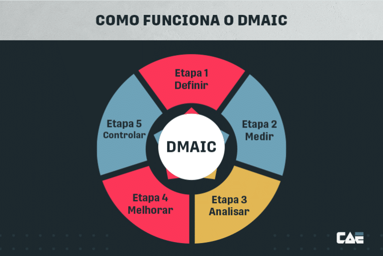 DMAIC: entenda o que é e como funciona a metodologia