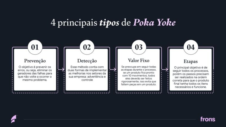 Poka Yoke: o que é, tipos e como implementar em negócios